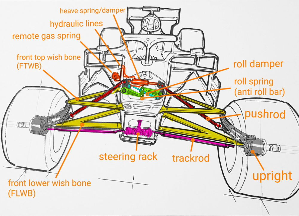 【F1】サスペンション解説 | モータースポーツ解説屋
